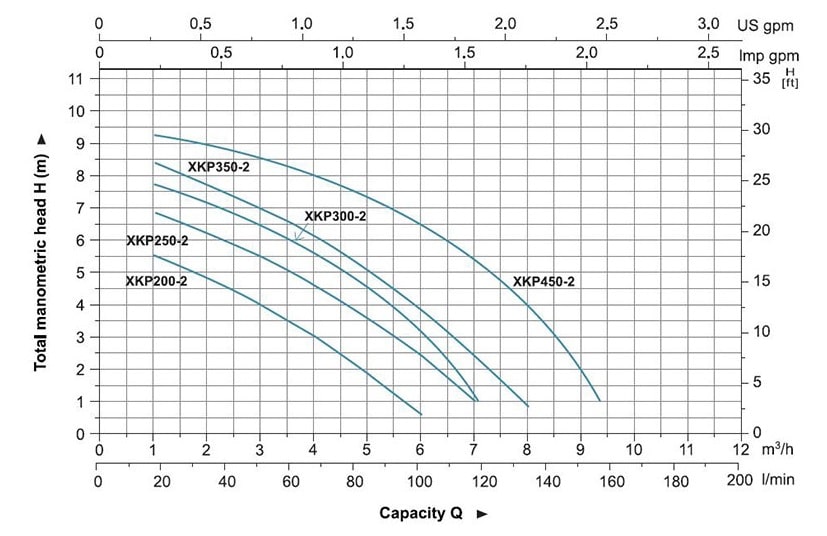 پمپ استخری لئو | مشخصات فنی پمپ استرینر دار لئو | شوفاژ دات کام